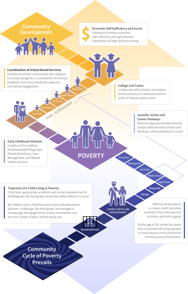 Interrupting the Cycle of Poverty - Safe Passages